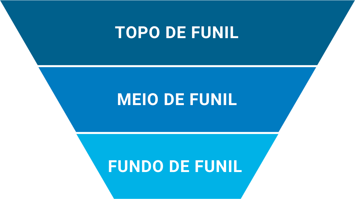 O Que É Funil De Vendas No Marketing Digital? | Blog Eficaz